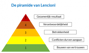 Teamscan – Piramide van Lencioni – Teambuilding Glimmen